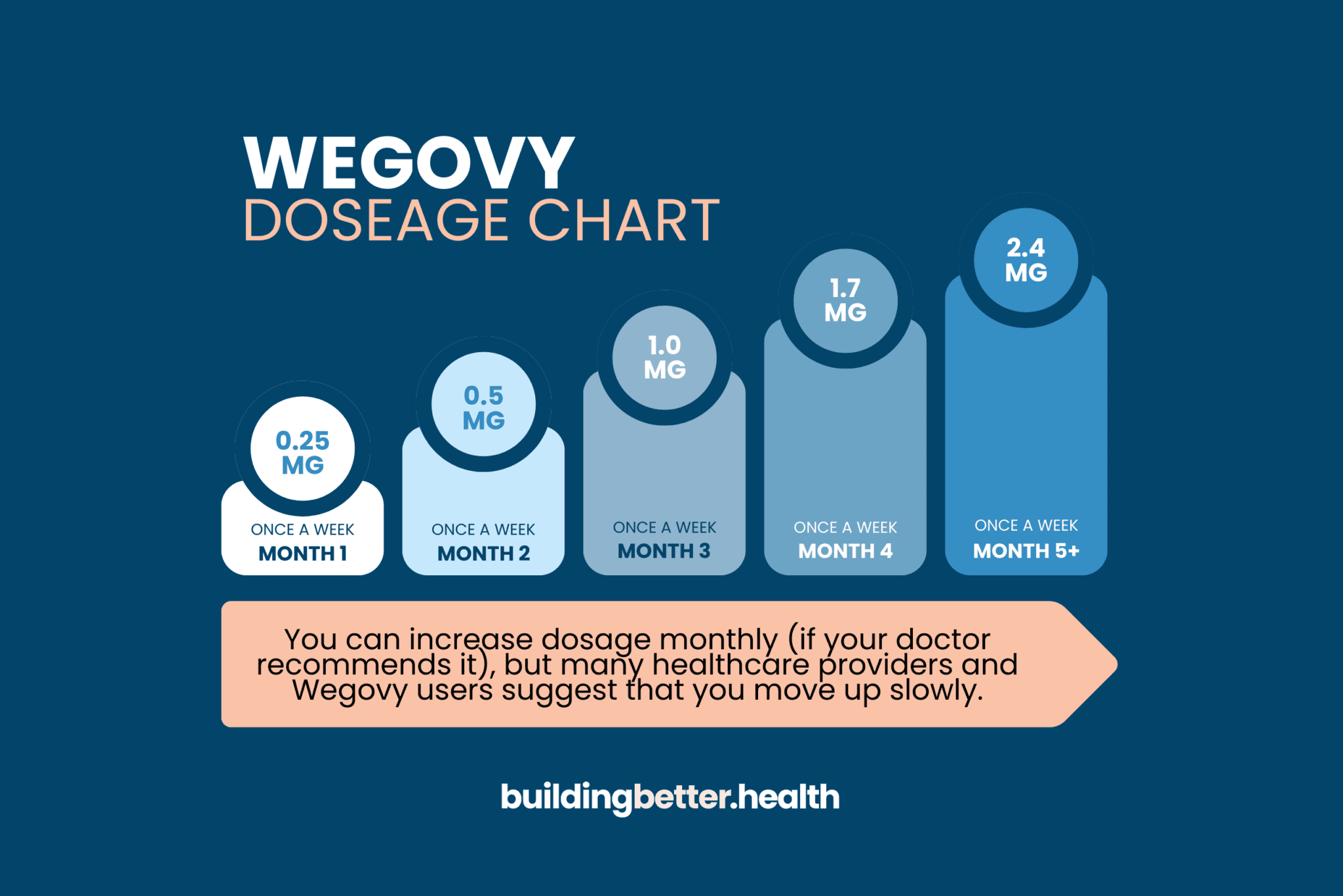 Wegovy Dosing Schedule & Guide: How to Take It and What to Expect